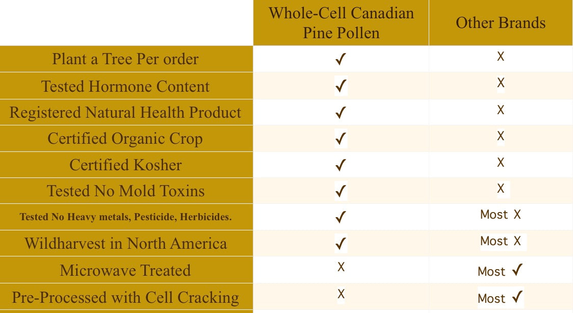 Wild Certified Organic Pine Pollen | 100% Wildcrafted in Canada